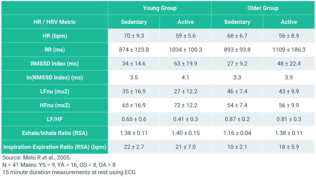 HRV Demographics, Part 2 - Fitness Level - Elite HRV