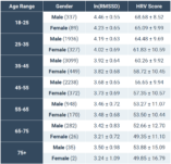 Normative HRV Scores by Age and Gender [Heart Rate Variability Chart]
