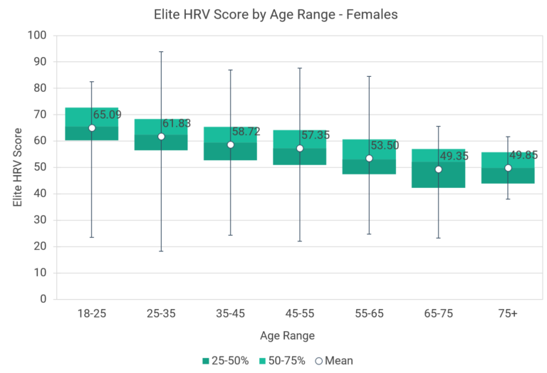Normative HRV Scores by Age and Gender [Heart Rate Variability Chart]