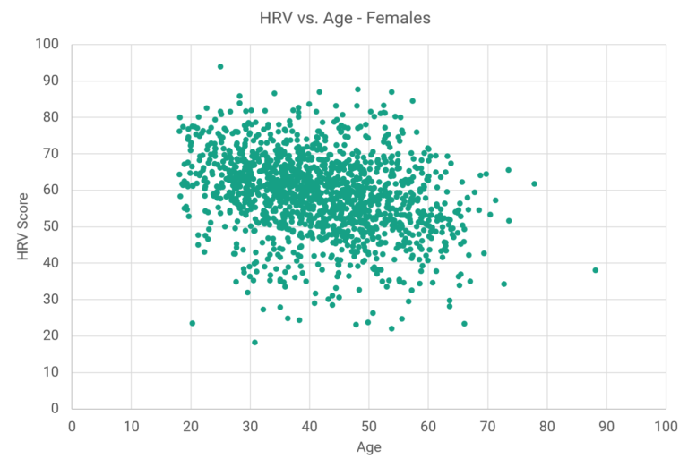 Normative HRV Scores by Age and Gender [Heart Rate Variability Chart]