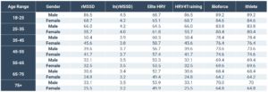 Normative HRV Scores by Age and Gender [Heart Rate Variability Chart]