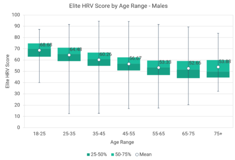 Normative HRV Scores by Age and Gender [Heart Rate Variability Chart]